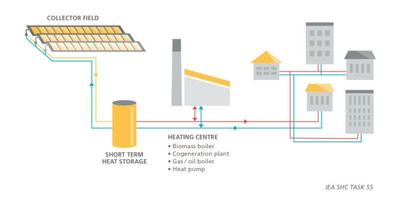 Solar Heat for Cities – IEA brochure and infographics - Solar District ...
